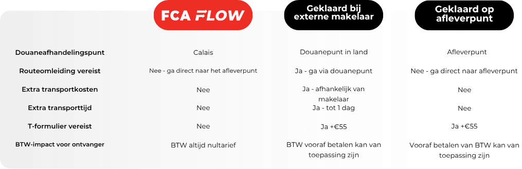 Europa FCA Flow | Europa Road Belgium